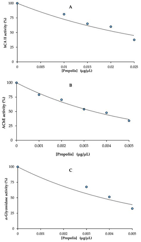 The Half Maximal Inhibitory Concentration Ic50 Graphs Of Propolis