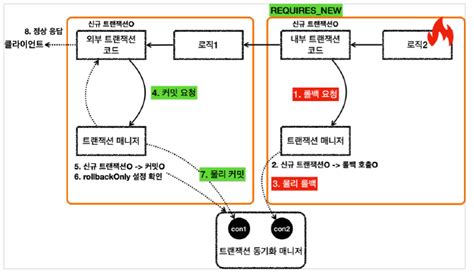 스프링 트랜잭션 전파 requires new 에 궁금한 점 인프런