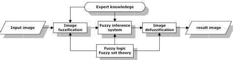 The General Structure Of Fuzzy Image Processing Download Scientific Diagram