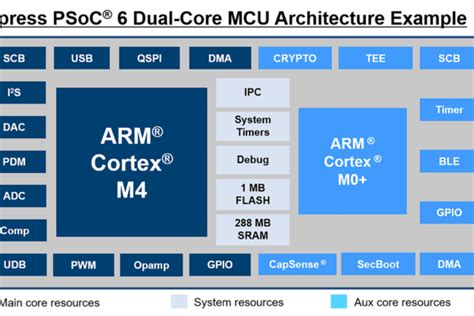 PSoC Is Built Around Dual Core ARM Cortex M And Cortex M A
