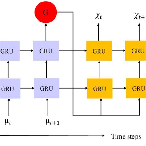trainable rnn based synchronization system download scientific diagram