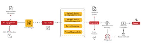 Host Level Security In Cloud Computing Vapt Assessments