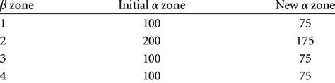 β Zones Initial α Zones Charges And New α Zones Charges Download Table