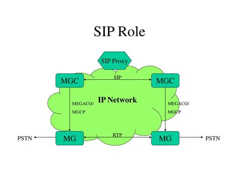 Ppt Sip Session Initiation Protocol Powerpoint Presentation Free