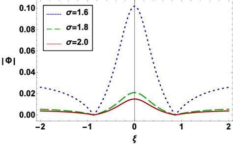 The Variation Of Φ With ξ For Different Values Of σ Along With α