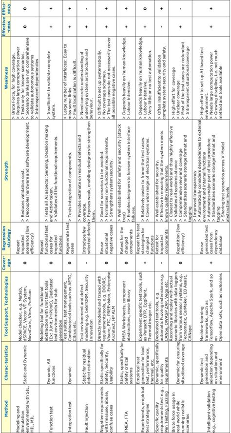 Validation Of Autonomous Systems