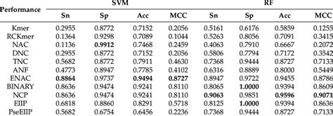 Performance Of Different Sequence Encoding Schemes Using Svm And Rf In