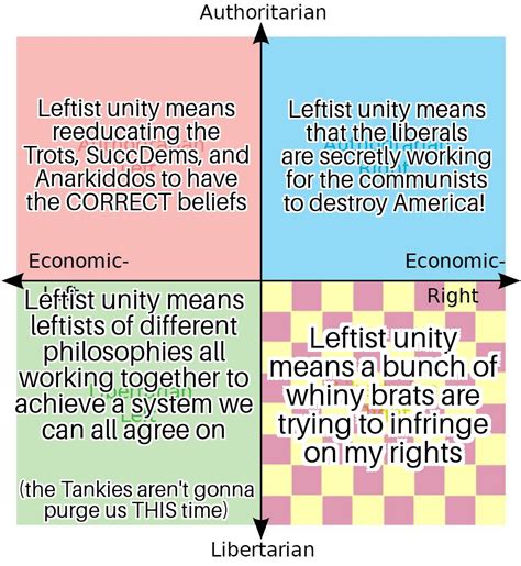 What Does Leftist Unity Mean R Politicalcompassmemes