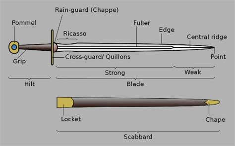 Parts Of A Sword And Their Anatomy Explained