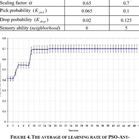 The Results Of Basic Ant Clustering Algorithm Download Scientific