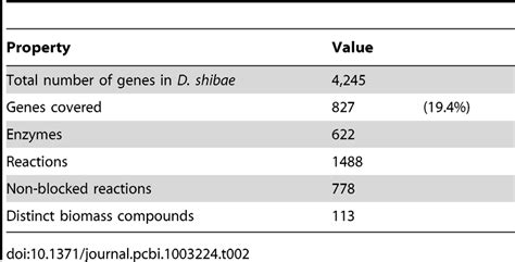 Properties Of The Genome Scale Metabolic Model Idsh827 Download Table