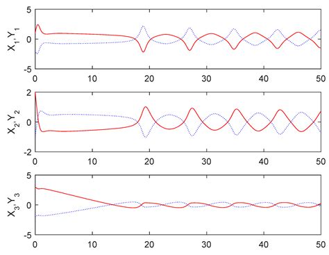 Mathematics Free Full Text Partial Anti Synchronization Problem Of