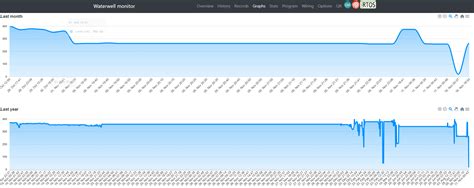 Iot Water Level Monitoring Dashboard Watmonitor