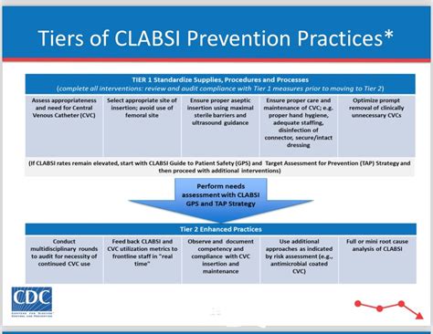 Having Central Line Bundle Might Not Be Enough To Stop Clabsi In