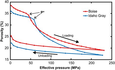 Evolution Of Porosity With Effective Pressure For The Different Download Scientific Diagram