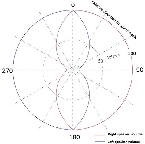 Direction Based Binaural Volume Gradients Download Scientific Diagram