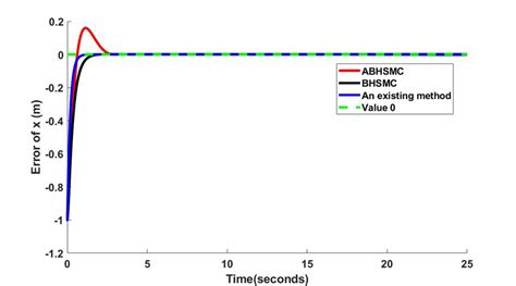 The Output Responses Of The 3wmr And Their Tracking Errors In The Case