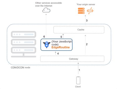 edgeroutine fetch api edge security acceleration alibaba cloud