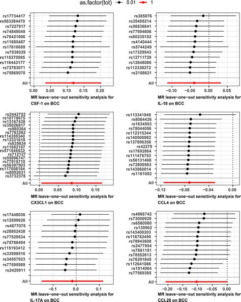 Mendelian Randomization Analysis Supports A Causal Relationship Betwee