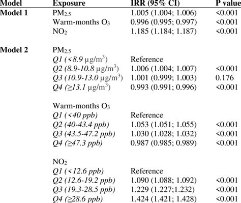 The Association Between Air Pollution And Diabetes Results Of Poisson