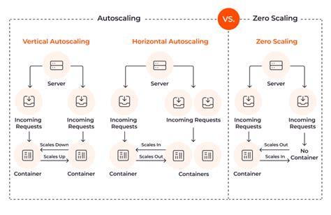 Optimizing Costs For Caas Using Zero Scaling Gcore