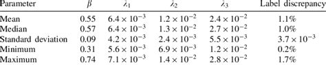 mean median standard deviation minimum and maximum of parameter