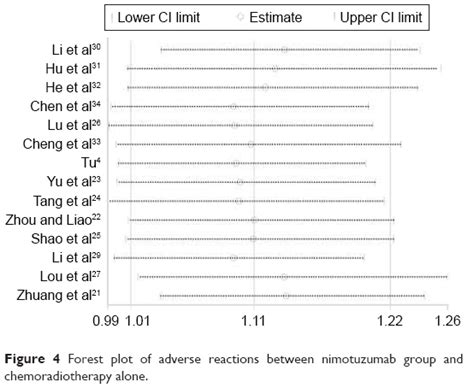 Nimotuzumab Combined With Concurrent Chemoradiotherapy Benefits Patien Ott
