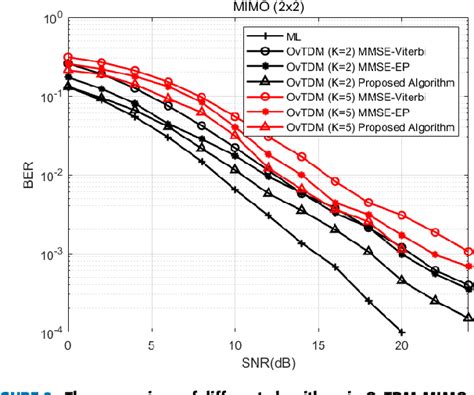 Figure From Capacity Analysis And Data Detection Of OvTDM MIMO System Semantic Scholar