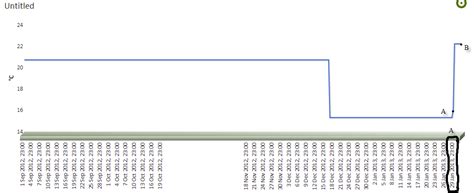 how to show the last value in the x axis labels using powercharts xt