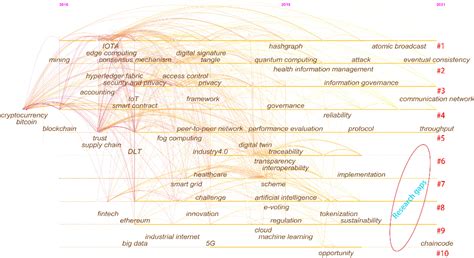 Figure 2 From A Knowledge Graph Based Survey On Distributed Ledger