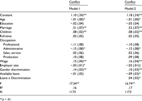 Results Of Regression Analysis For The Moderating Role Of Gender
