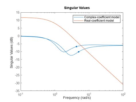 Sigma Singular Values Of Frequency Response Of Dynamic System Matlab
