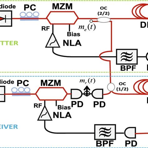 Set Up Of The Synchronization In A Secured Communication Process The