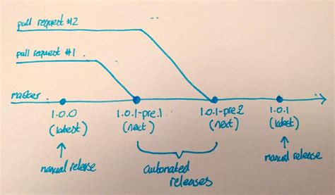 Jonny Reeves Continuous Delivery On Github Projects To Npm Using Travis