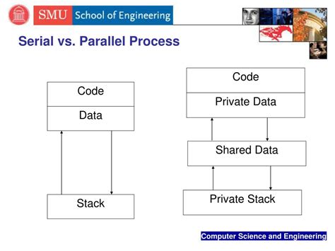 Ppt Parallel And Distributed Processing Cse 8380 Powerpoint