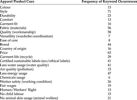 Keyword Occurrences Of Sustainable And Non Sustainable Product Cues Download Scientific Diagram
