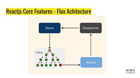 Front End Web Development With Reactjs Pdf Web Development Internet