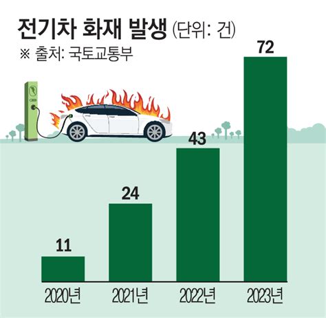 정부 내달 전기차 화재 종합대책 발표12일 긴급회의 이투데이