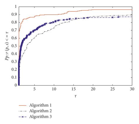Performance Profiles Of These Methods Ni Download Scientific Diagram