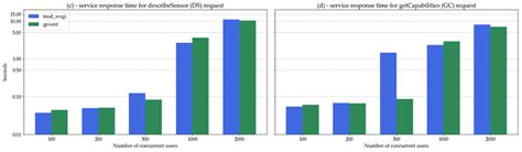 Service Response Time For Different Sensor Observation Service SOS Download Scientific