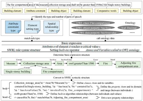 Buildings Free Full Text A Design For Safety Dfs Semantic Framework Development Based On