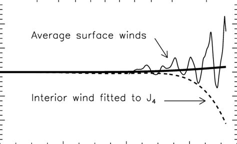 Jupiters Zonal Wind Speeds As A Function Of L The Distance From The
