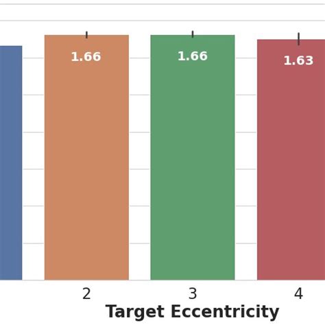 Search Performance Versus Target Object Size Area A Average