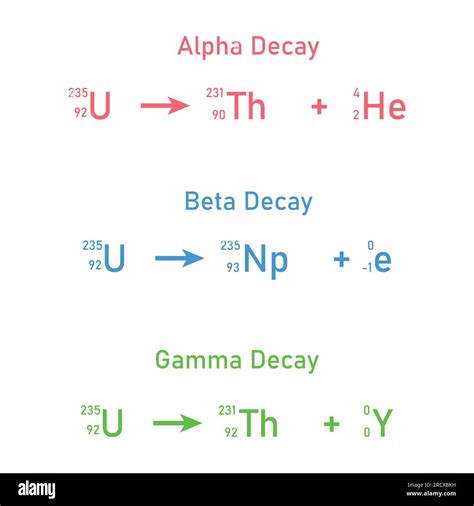 Alpha Decay Beta Decay And Gamma Decay Equations Nuclear Chemistry