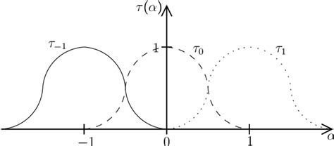 2 1 the partition of unity download scientific diagram