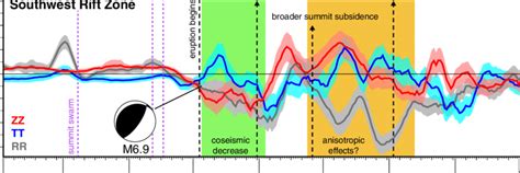 Eruption Related Relative Seismic Velocity Variations Dvv In The