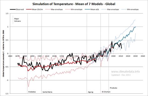 Global Temperature Simulations