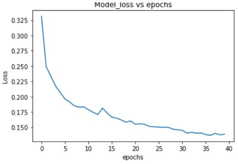 Github Ahmedsana Four Class Brain Tumor Segmentation We Segmented The Brain Tumor Using Brats