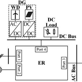Basic Architecture Of Energy Router ER Download Scientific Diagram