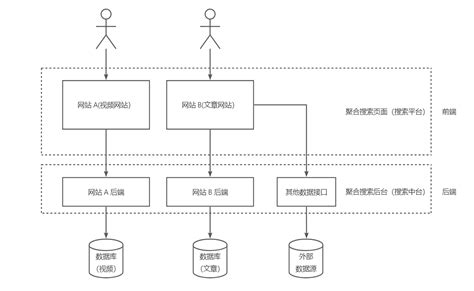 Github Shawjaneproject So Backend 聚合搜索 后端